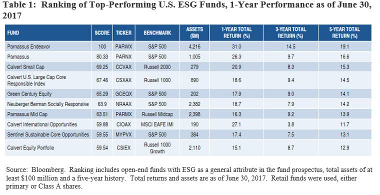 Environmental, Social and Corporate Governance- Sustainable Invest