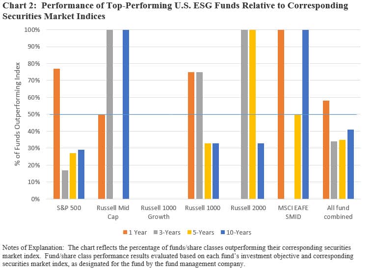 Environmental, Social and Corporate Governance- Sustainable Invest