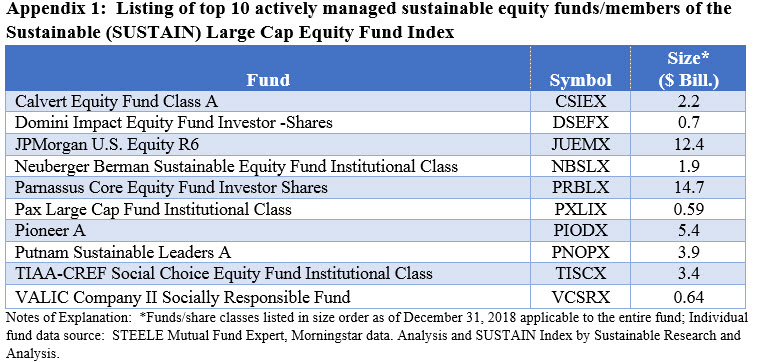 Sustainable Funds Securities Holdings Report: Top Stocks of Largest ...