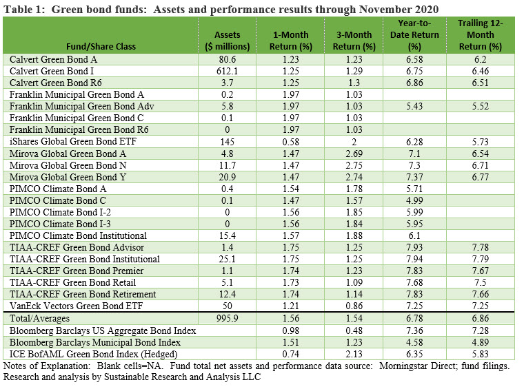 November 2020 Commentary—Green bond funds and green bonds - Sustainable ...