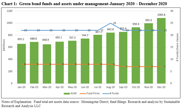 December 2020 commentary: Green bond funds and green bonds ...