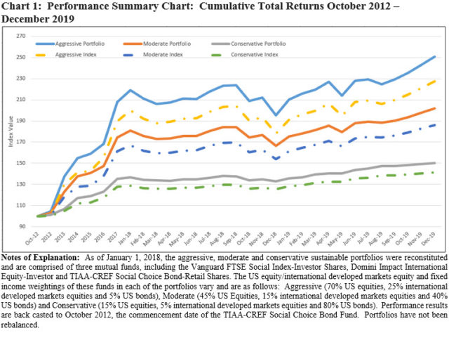 Monthly Sustainable Model Portfolios Performance Summary: December 2019 ...