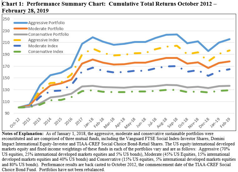 Monthly Sustainable Model Portfolios Performance Summary: February 2019 ...