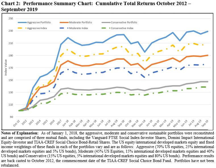 Monthly Sustainable Model Portfolios Performance Summary: September ...