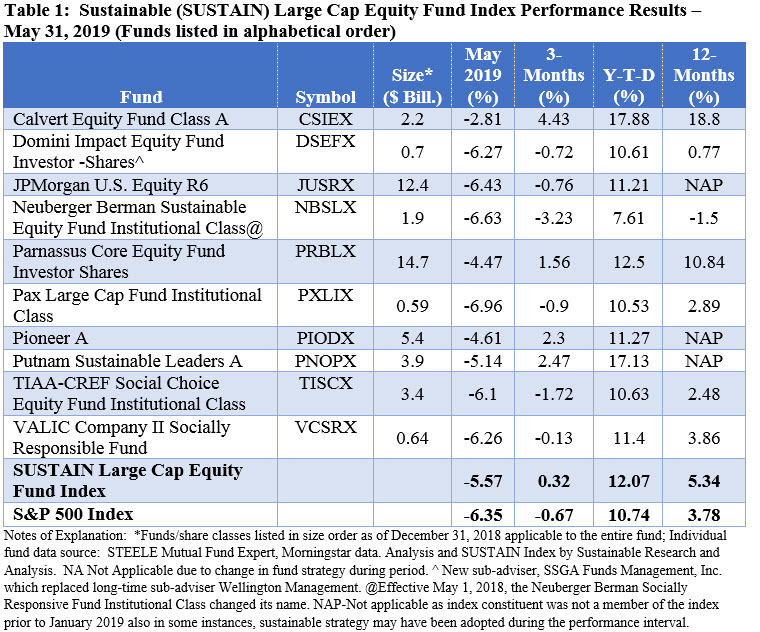 SUSTAIN Large Cap Equity Index Gives Up -5.6% in May; Bond Funds Gain 1 ...