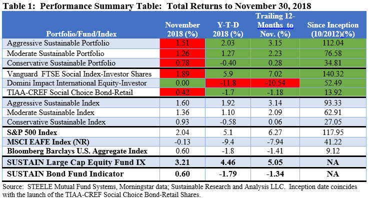 Monthly Sustainable Model Portfolios Performance Summary: November 2018 ...