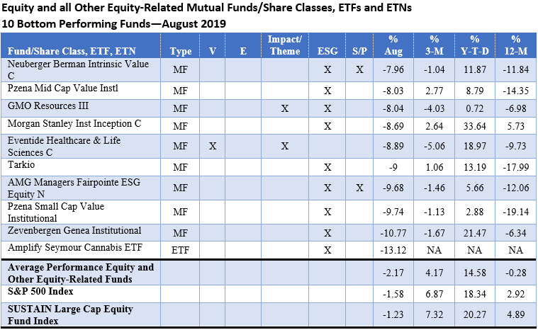 Sustainable Investment Funds Performance Scorecard: August 2019 ...