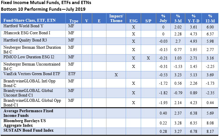 Sustainable Investment Funds Performance Scorecard: July 2019 ...
