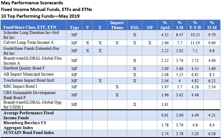 May 2019 Sustainable Investment Funds Performance Scorecard ...