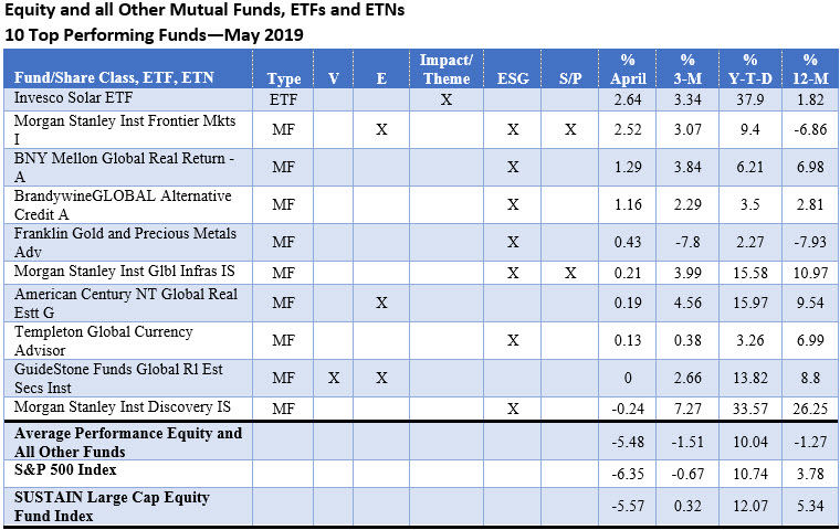 May 2019 Sustainable Investment Funds Performance Scorecard ...