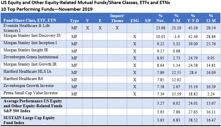 Sustainable Investment Funds Performance Scorecard: November 2019 ...