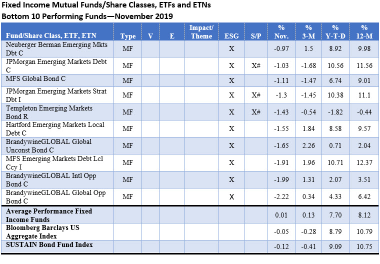 Sustainable Investment Funds Performance Scorecard: November 2019 ...