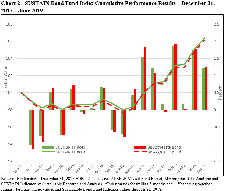 SUSTAIN Indices Post Strong Results in June but Lag Conventional ...